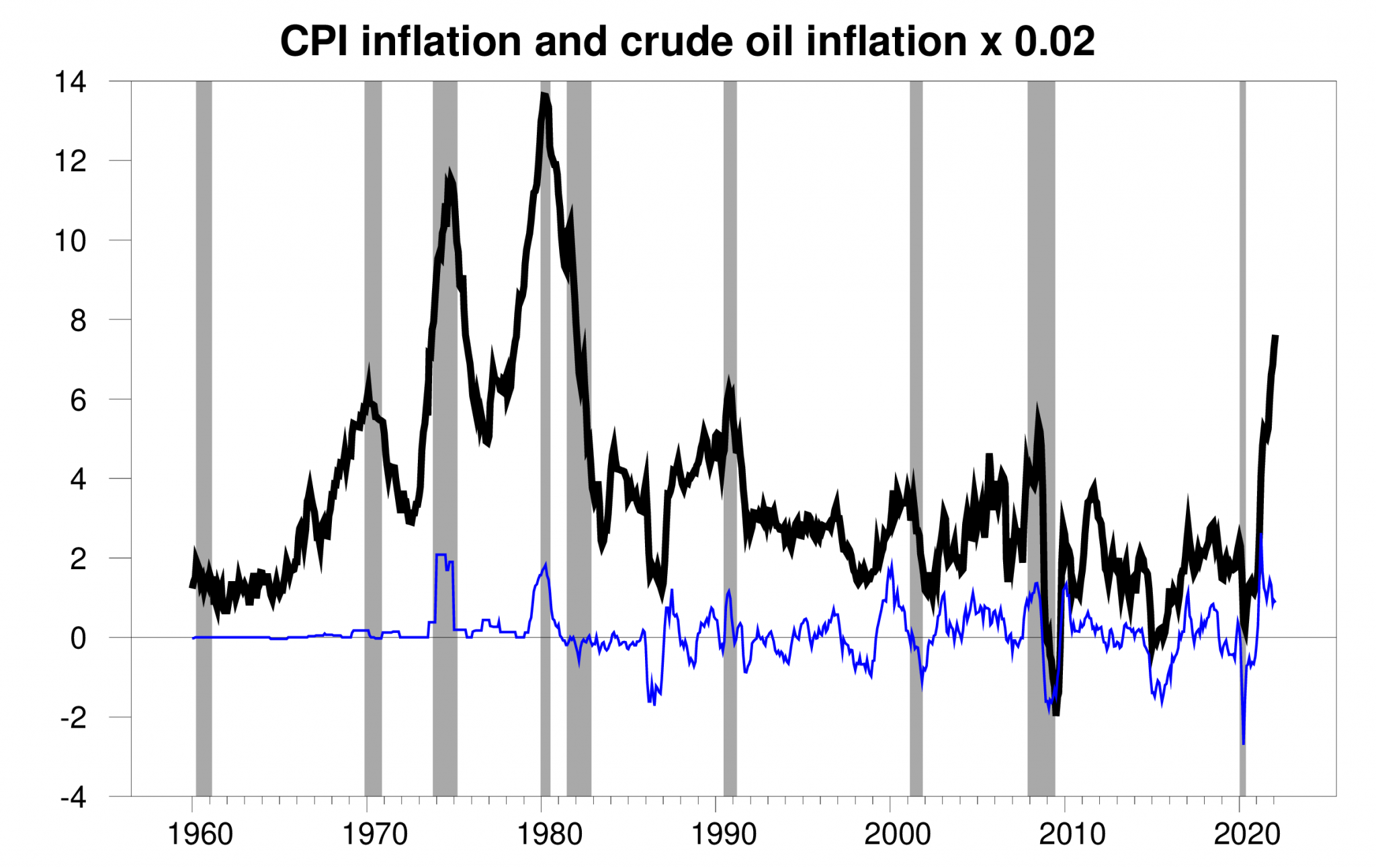 Oil prices and inflation | Econbrowser
