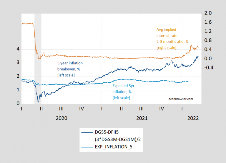 Recession, Inflation – What’s the Market View? | Econbrowser