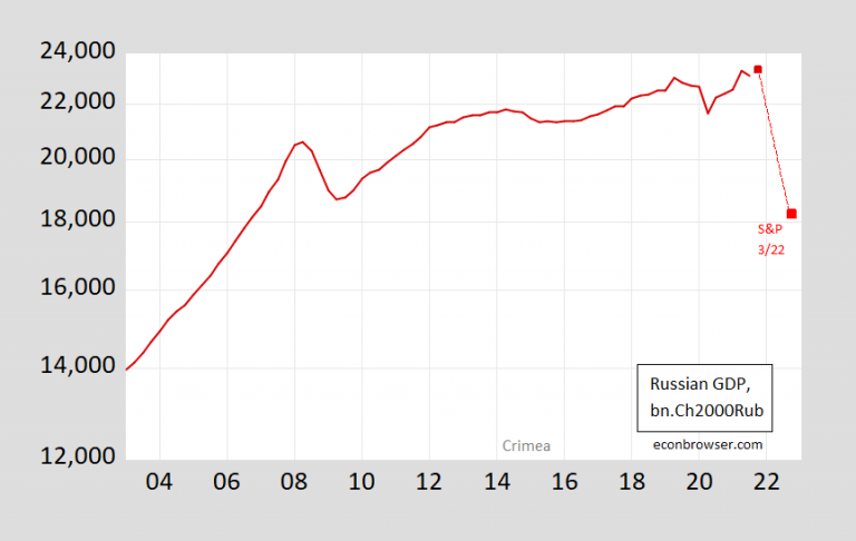 Russian GDP Prospects Visualized (again) | Econbrowser