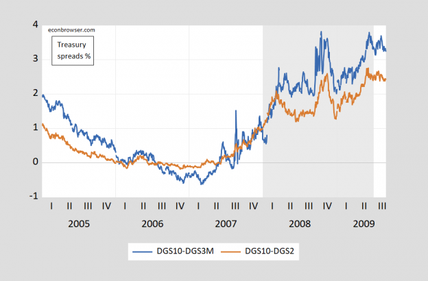 Recession? The Term Spread over the Past Four Recessions | Econbrowser