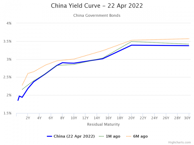 What To Make of the Chinese Sovereign Yield Curve? | Econbrowser