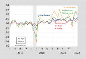 Will the True PPI Stand Up? | Econbrowser