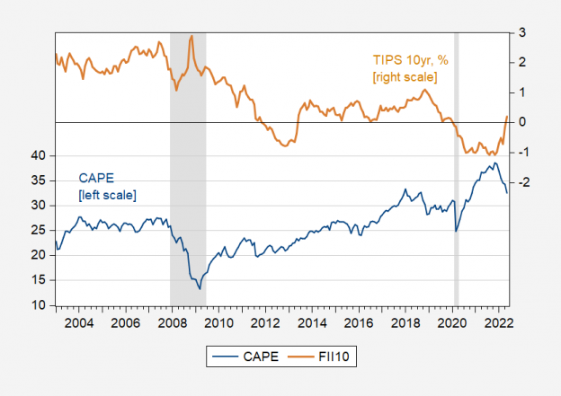 Stock Market Movements and Real Rates | Econbrowser