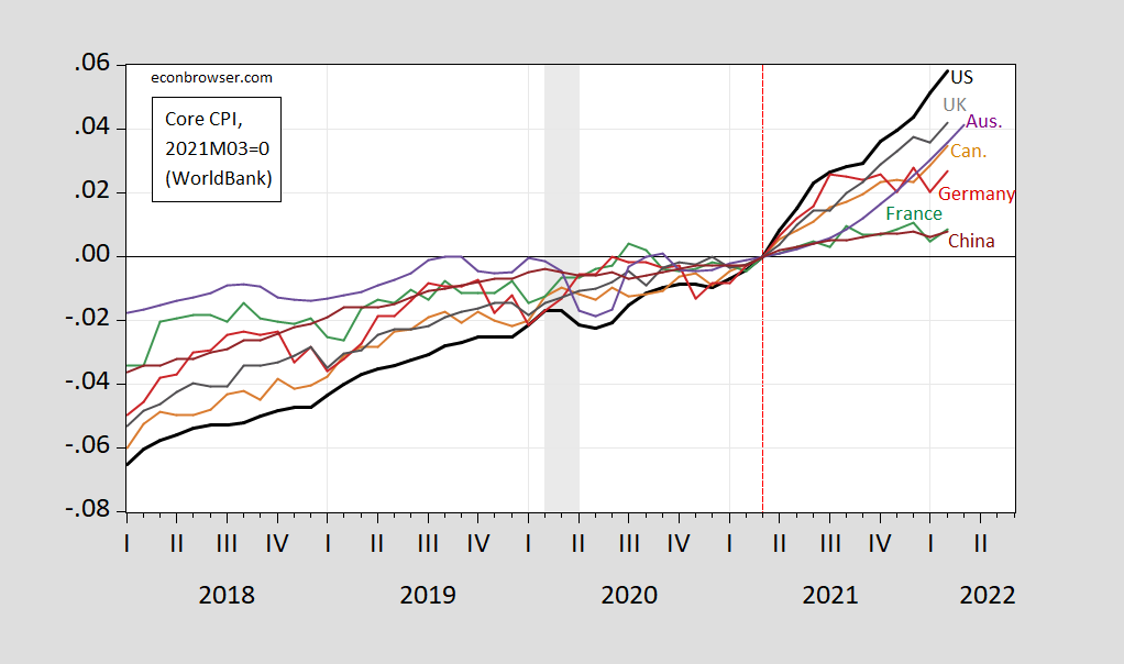 Cross Country Core CPI Trends Econbrowser Cross Country Core CPI Trends Econbrowser
