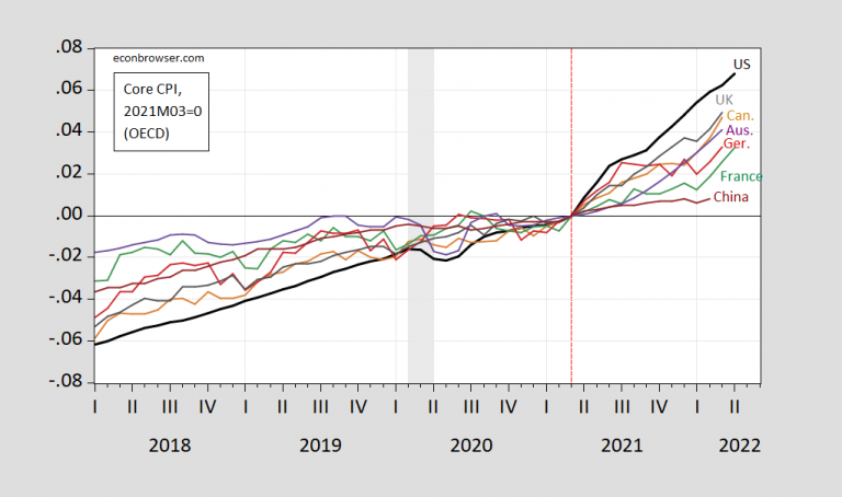 Cross Country Core CPI Trends | Econbrowser