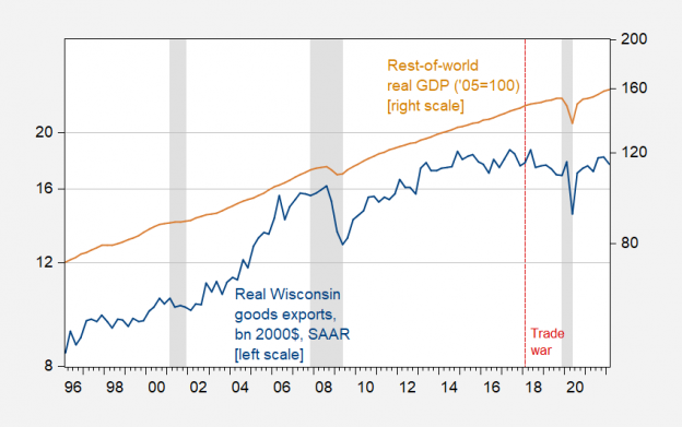 How Have Wisconsin Goods Exports Fared since 2018 | Econbrowser