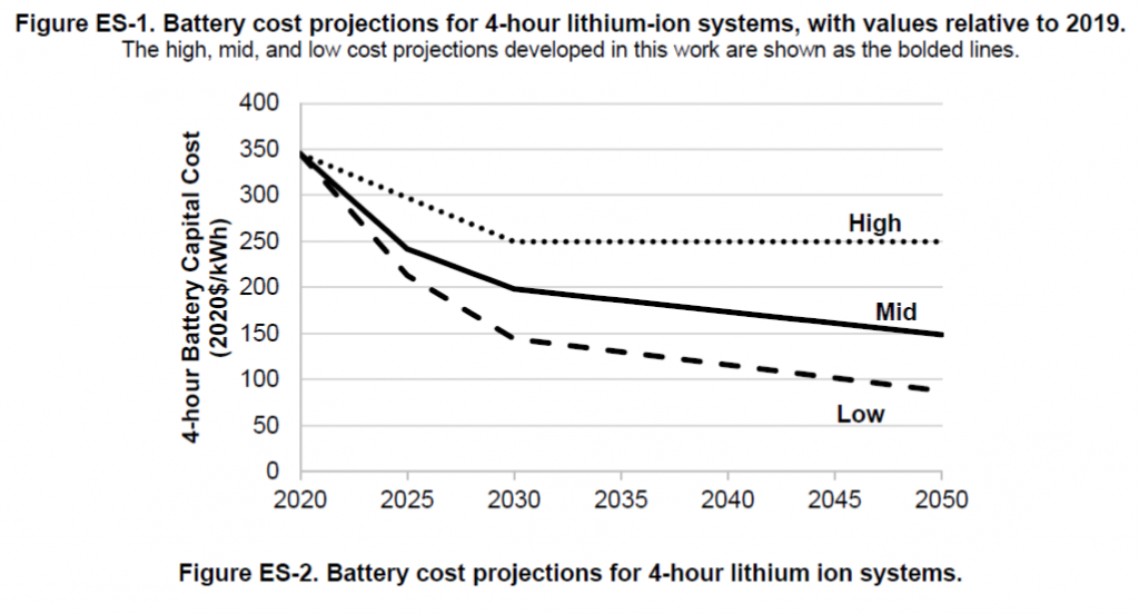 Battery Storage Costs For Utilities Econbrowser
