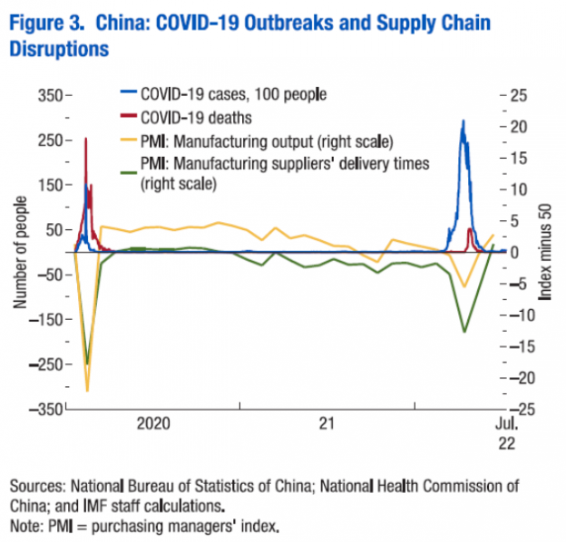 The China Outlook from the WEO | Econbrowser