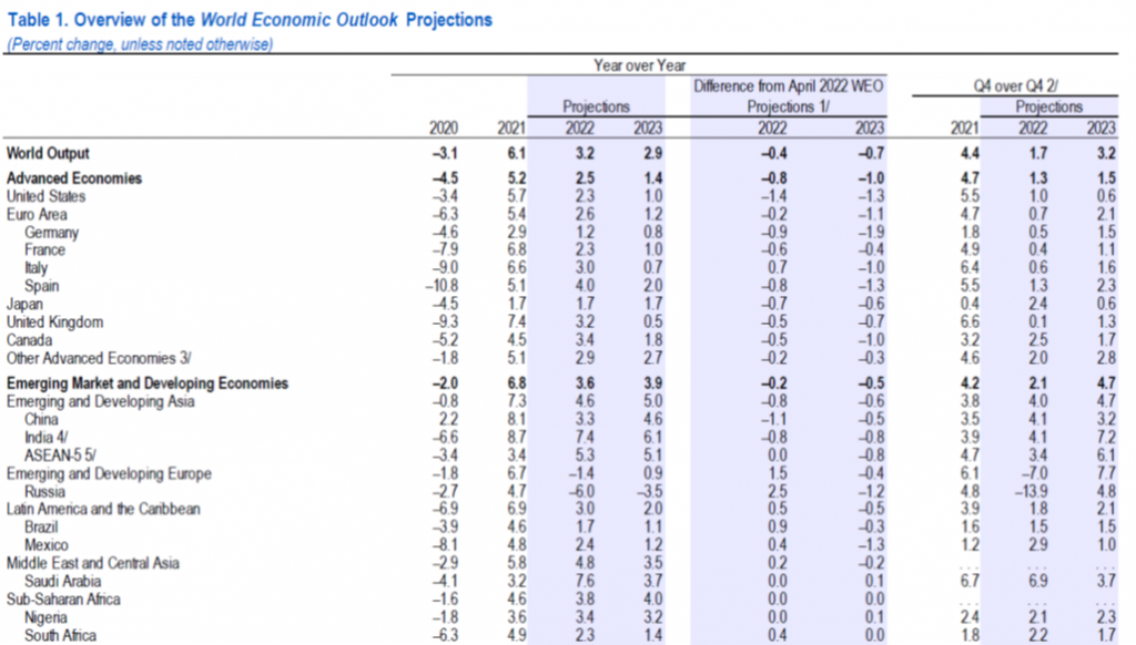 IMF Downgrades Growth Outlook | Econbrowser