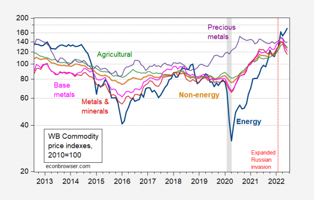 Will Commodity Prices Continue to Sustain Inflation? | Econbrowser