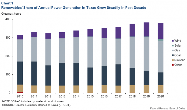 Texas Electricity Generation in Crises | Econbrowser