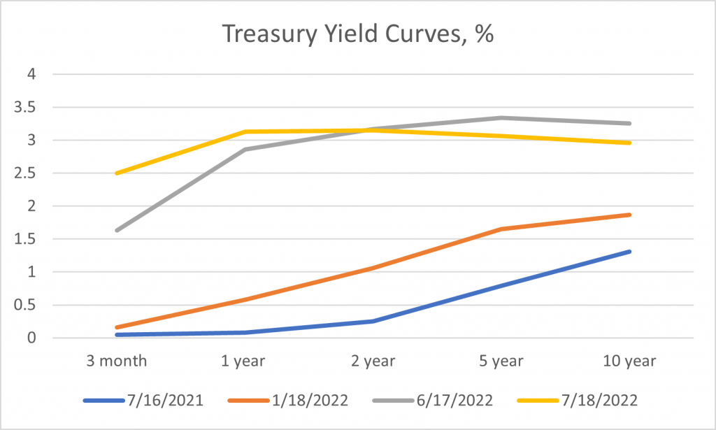 Term Spreads Falling | Econbrowser