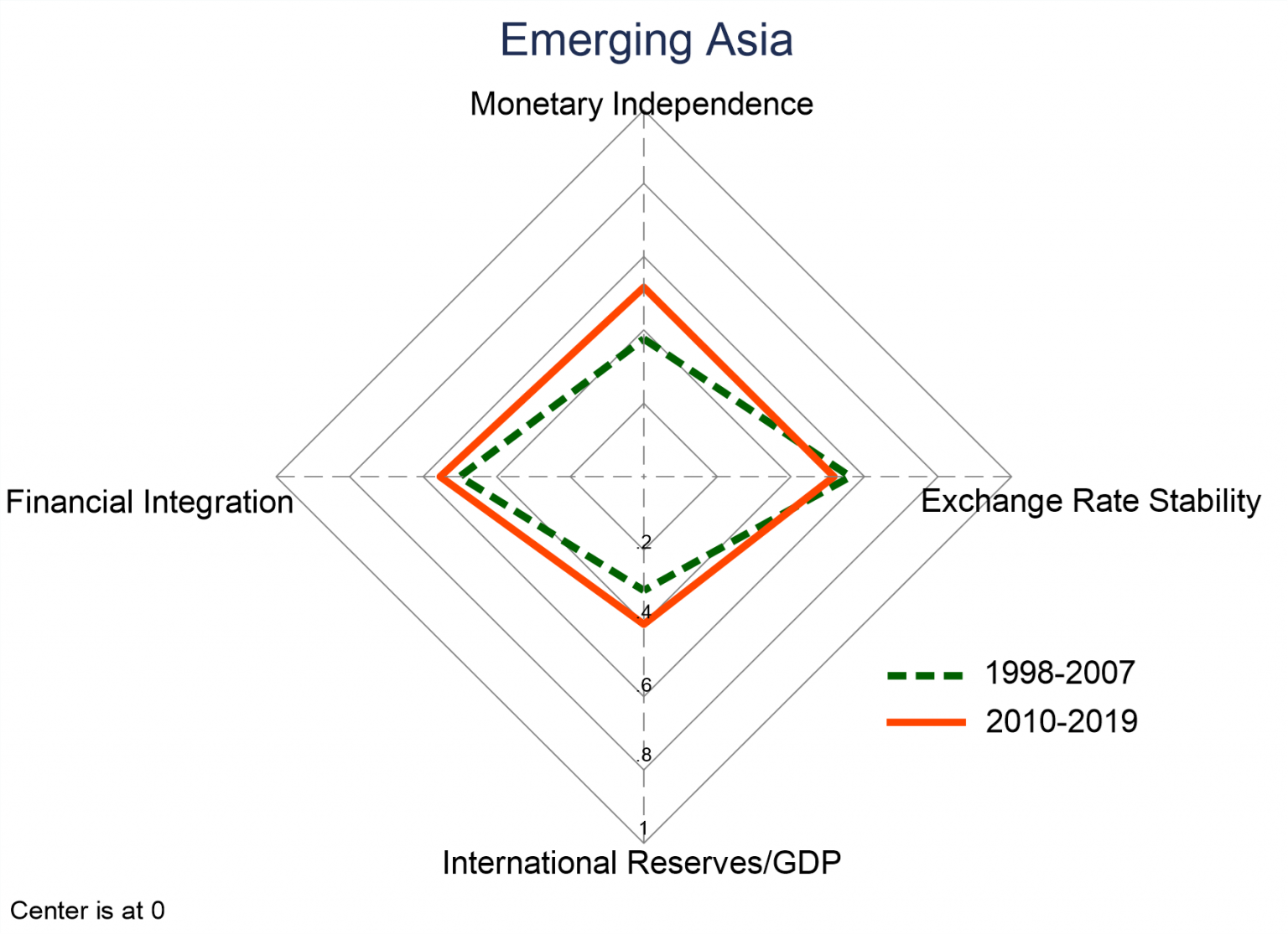 “The Impacts of Crises on the Trilemma Configurations” | Econbrowser