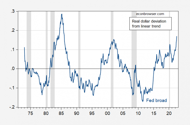 Is the Dollar Strong? Or Likely to Get Stronger? | Econbrowser