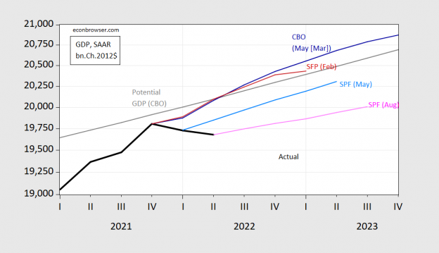 GDP and Ten Year Yield Forecasts: Messages from the Survey of Professional Forecasters | Econbrowser