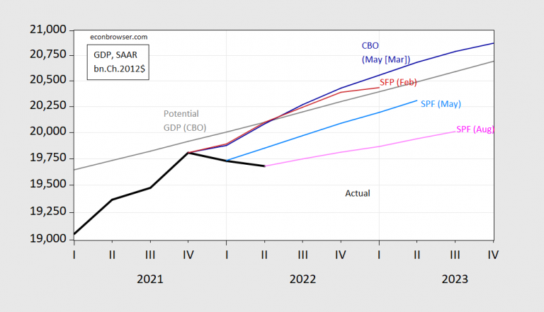 GDP and Ten Year Yield Forecasts: Messages from the Survey of Professional Forecasters | Econbrowser
