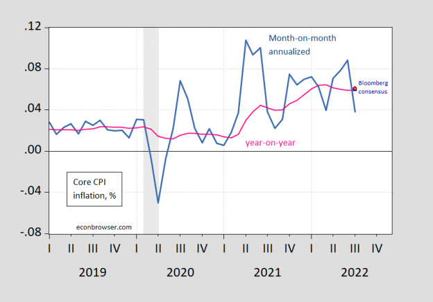 July Inflation Undershoots Expectations | Econbrowser