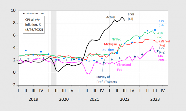 One Year Ahead CPI Inflation Expectations [figure updated 8/26 ...