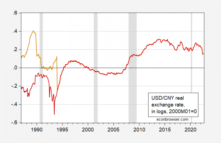 Nearly 45 Years of the Chinese Yuan Exchange Rate | Econbrowser