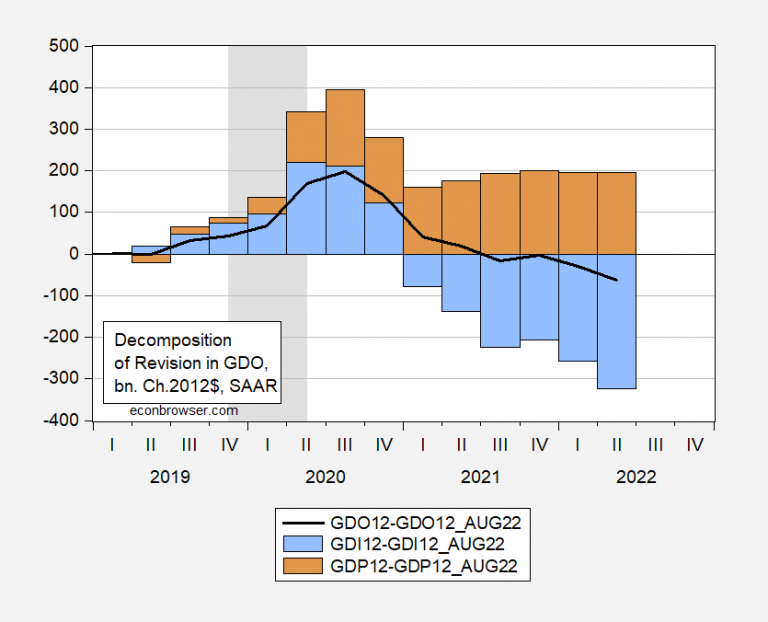 GDP Level Up, GDO Down and Trending Sideways | Econbrowser