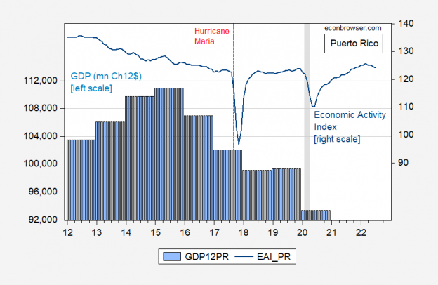 Hurricane Maria and Puerto Rico 5 Years Later | Econbrowser