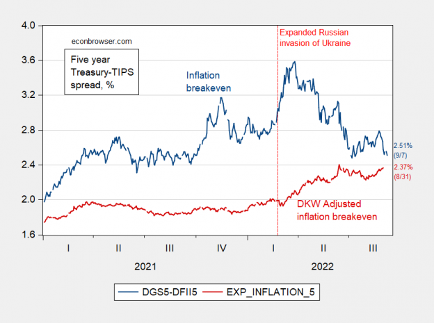 Market Based Expectations of Five Year Ahead Inflation | Econbrowser