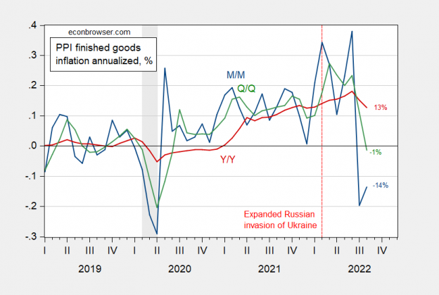 PPI in August, and Possible Implications for the CPI | Econbrowser
