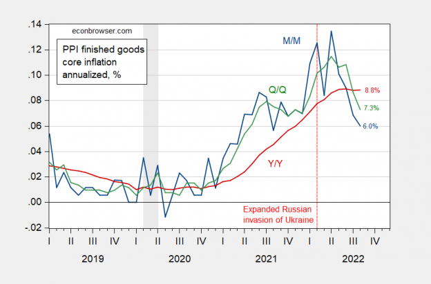 PPI in August, and Possible Implications for the CPI | Econbrowser