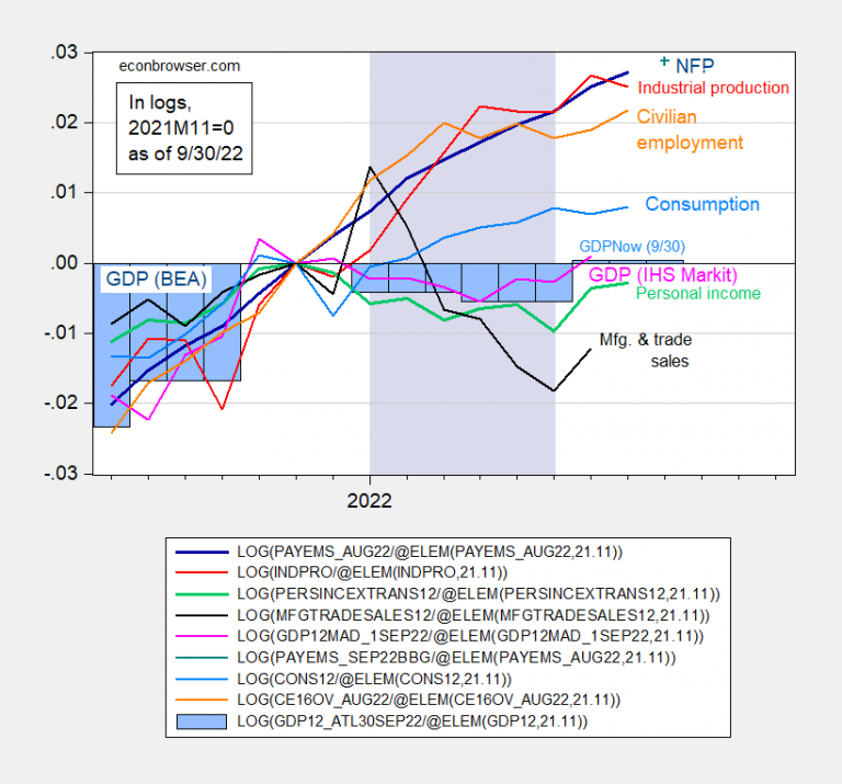 GDPNow Q3 at 2.4% SAAR | Econbrowser