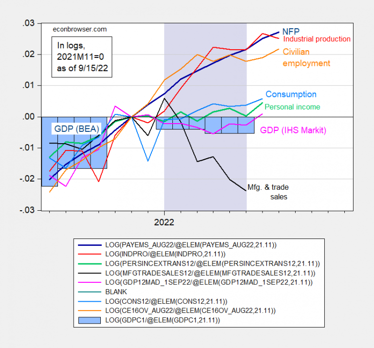 Business Cycle Indicators Reported as of Mid-September | Econbrowser