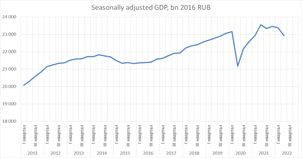 Russian GDP in Q2 | Econbrowser
