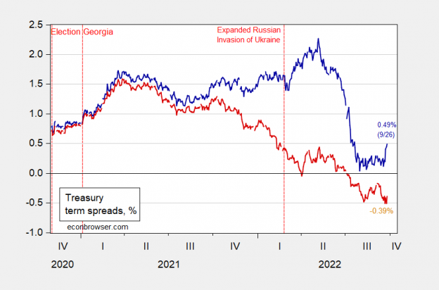 Messages from the Market | Econbrowser