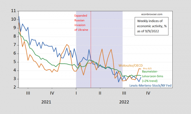Weekly Indicators of Economic Activity through September 3rd | Econbrowser