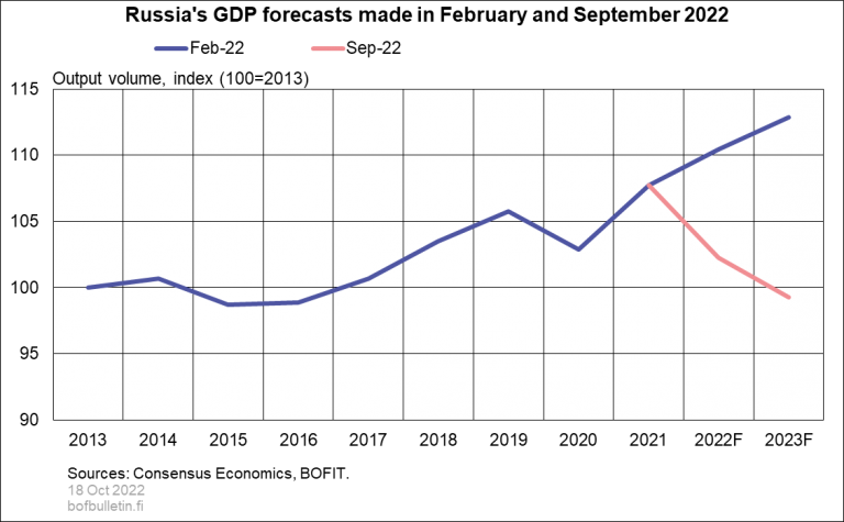 Forecasts of Russian GDP, pre- and post- | Econbrowser