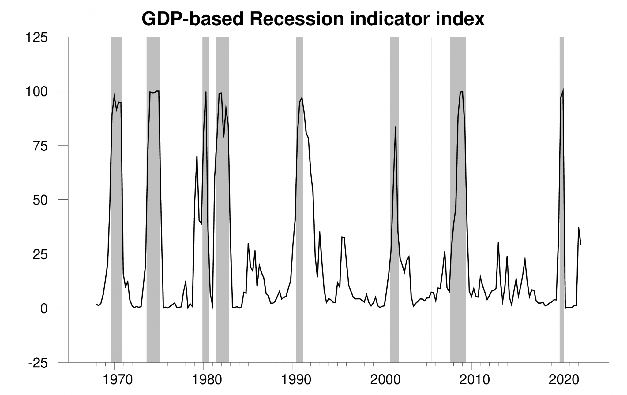 The Econbrowser Recession Indicator Index | Econbrowser