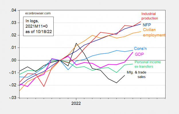 Business Cycle Indicators as of Mid-October 2022 | Econbrowser