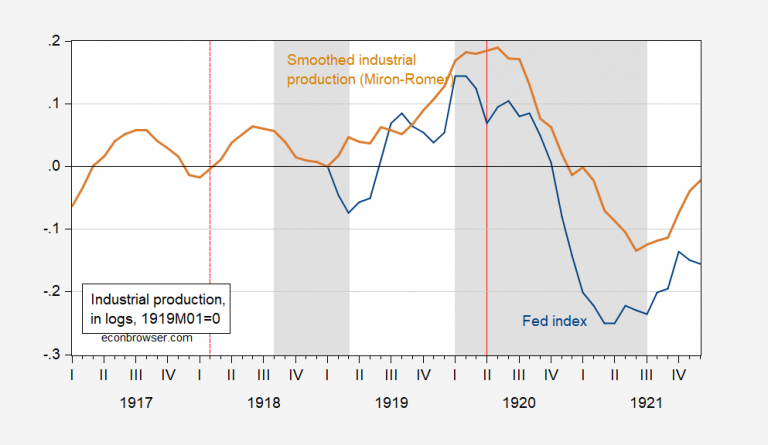 Industrial Production in the Recession of 1920-21, Compared to a ...