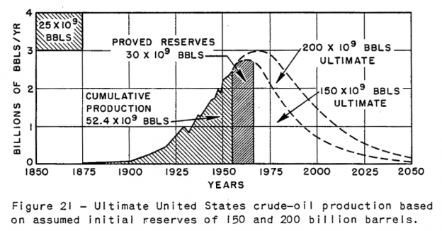 Hubbert’s Peak and Technology | Econbrowser