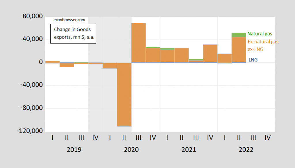 Natural Gas and LNG Exports vs. Goods Exports | Econbrowser