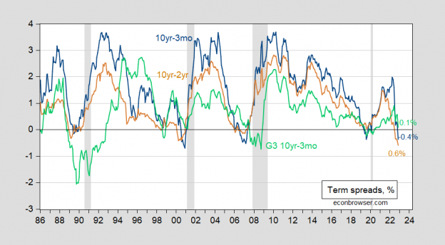 Term Spread Recession Forecast | Economic Explorer - Story Telling Co