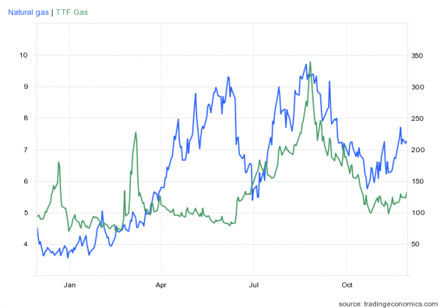“Sky-high [natural] gas prices…” | Econbrowser