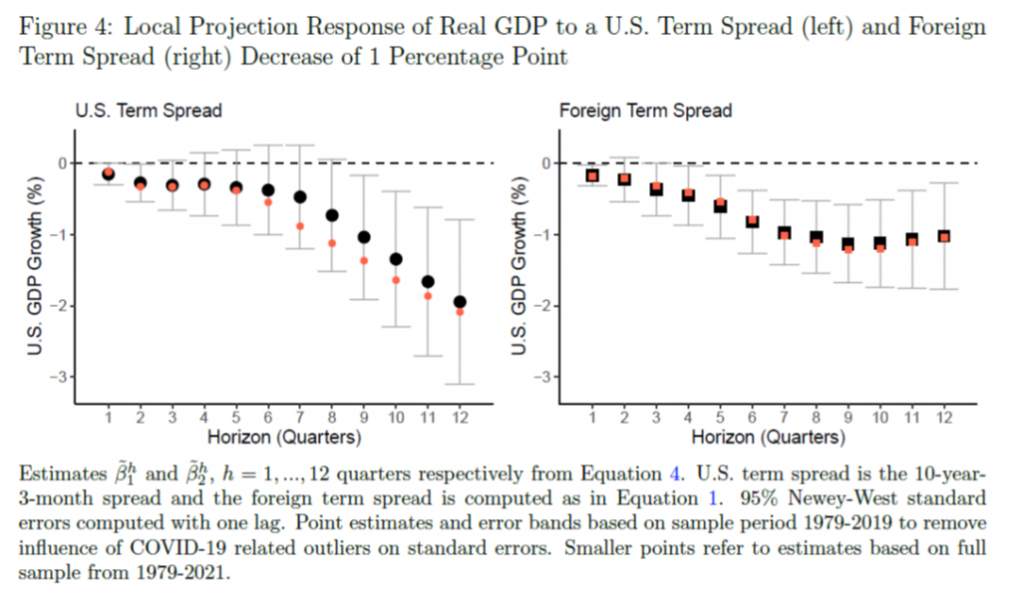 “Do foreign yield curves predict US recessions and GDP growth ...