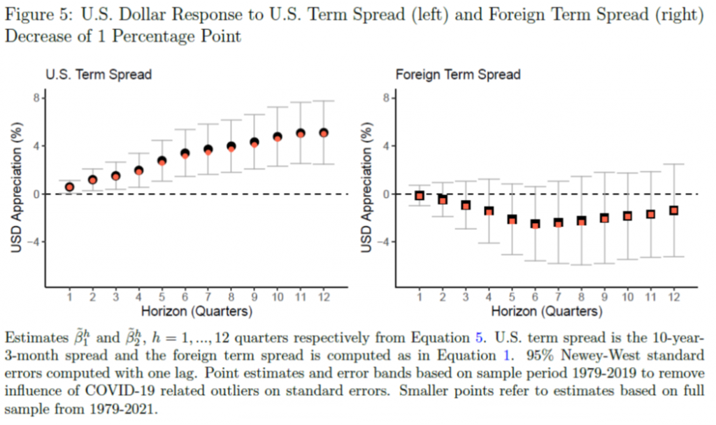 “Do foreign yield curves predict US recessions and GDP growth ...