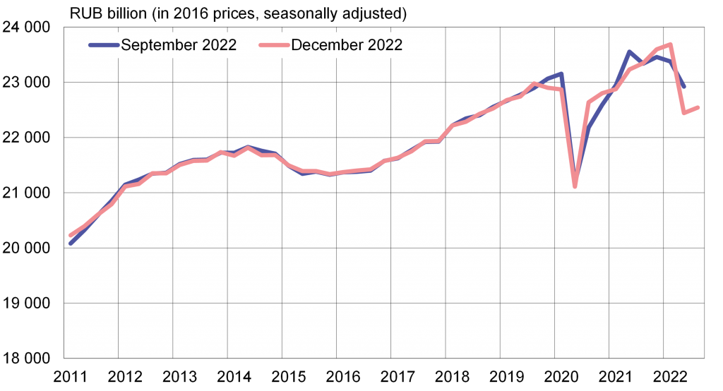 Russian GDP, Revised: A Bigger Hit in Q2 | Econbrowser