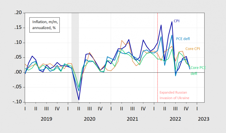 Month On Month Pce Deflator Inflation Has The Regime Switched