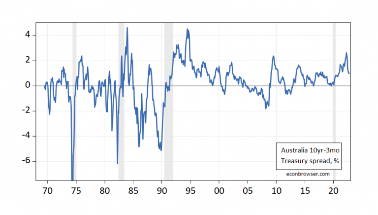 10yr-3mo Term Spread and Recession, Down Under | Econbrowser