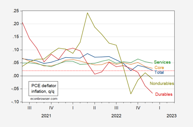 Personal Consumption Expenditures and Inflation – Services vs. Goods ...