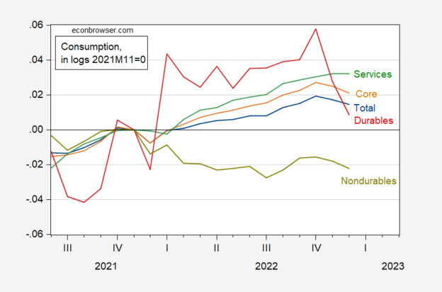 Personal Consumption Expenditures and Inflation – Services vs. Goods ...