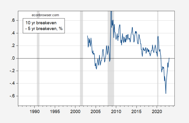 Term Spread Recession Forecasts for January 2024 | Econbrowser
