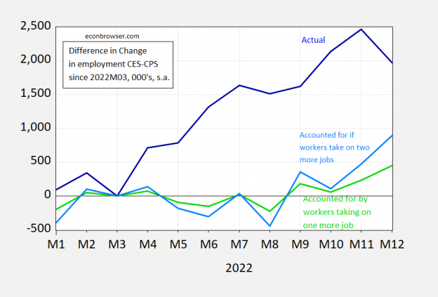 Can the Increase in Multiple Job Holders Account for the Majority of ...